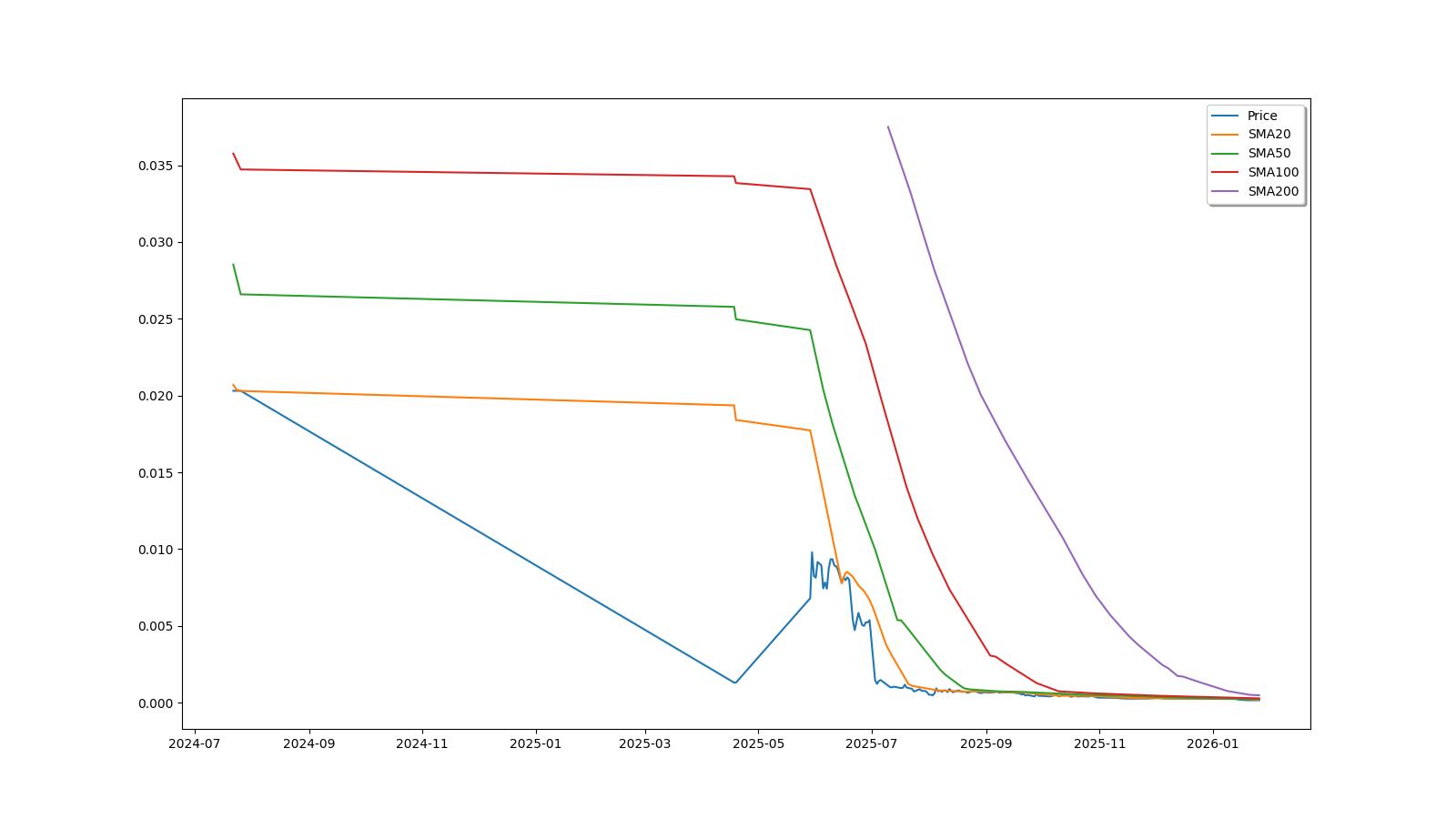 Rodeo Finance Simple Moving Averages