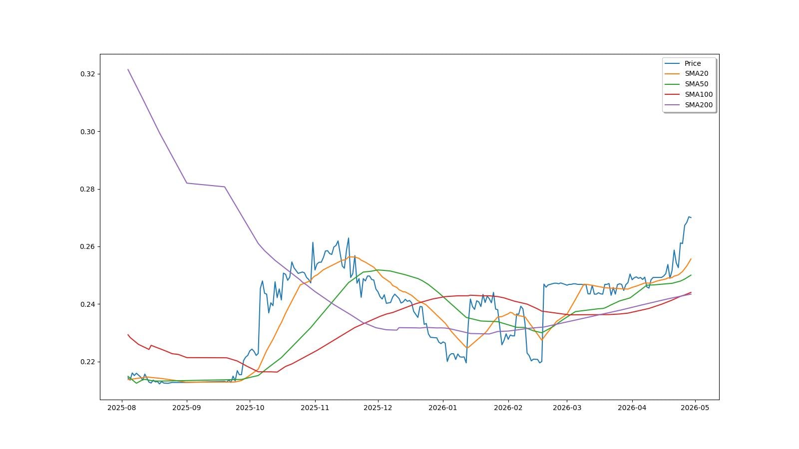 ROGin AI Simple Moving Averages