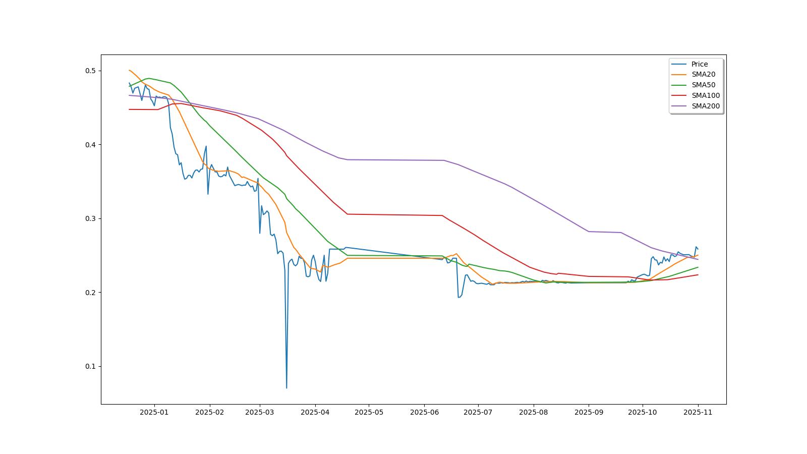 ROGin AI Simple Moving Averages