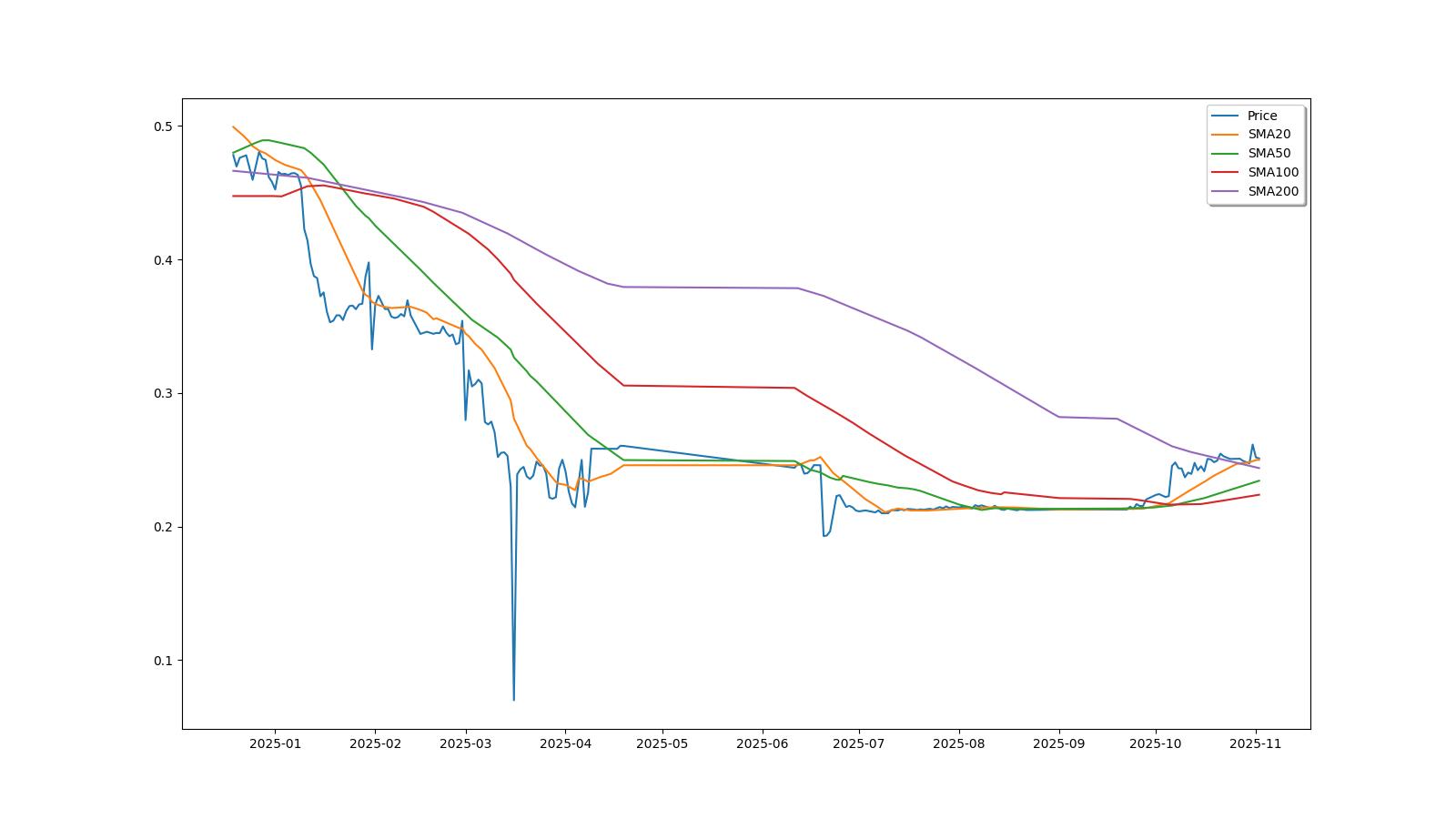 ROGin AI Simple Moving Averages