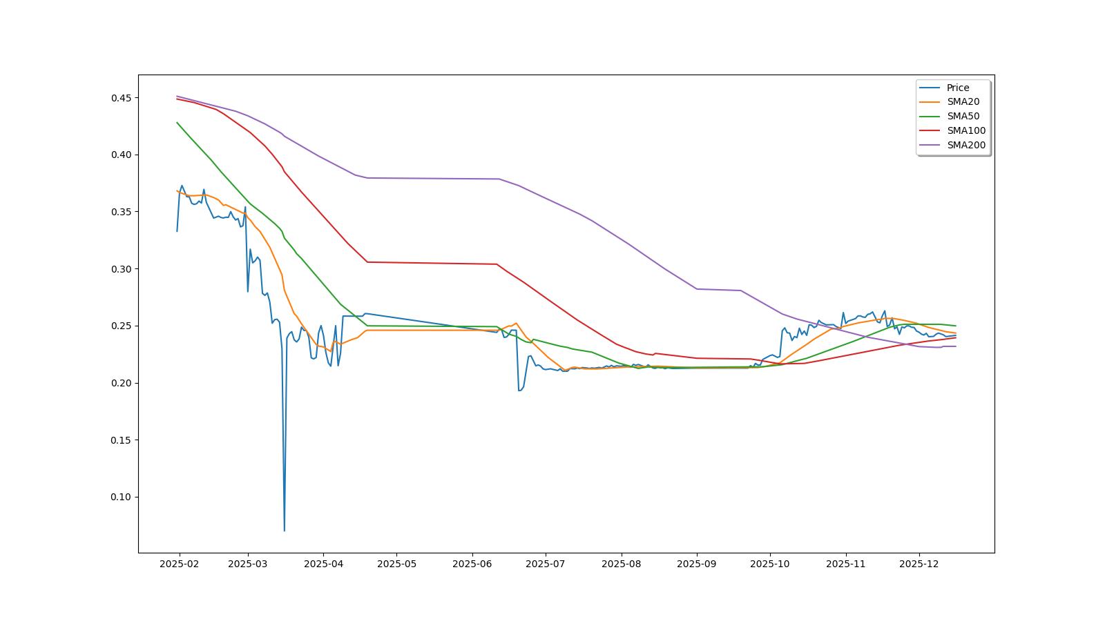 ROGin AI Simple Moving Averages