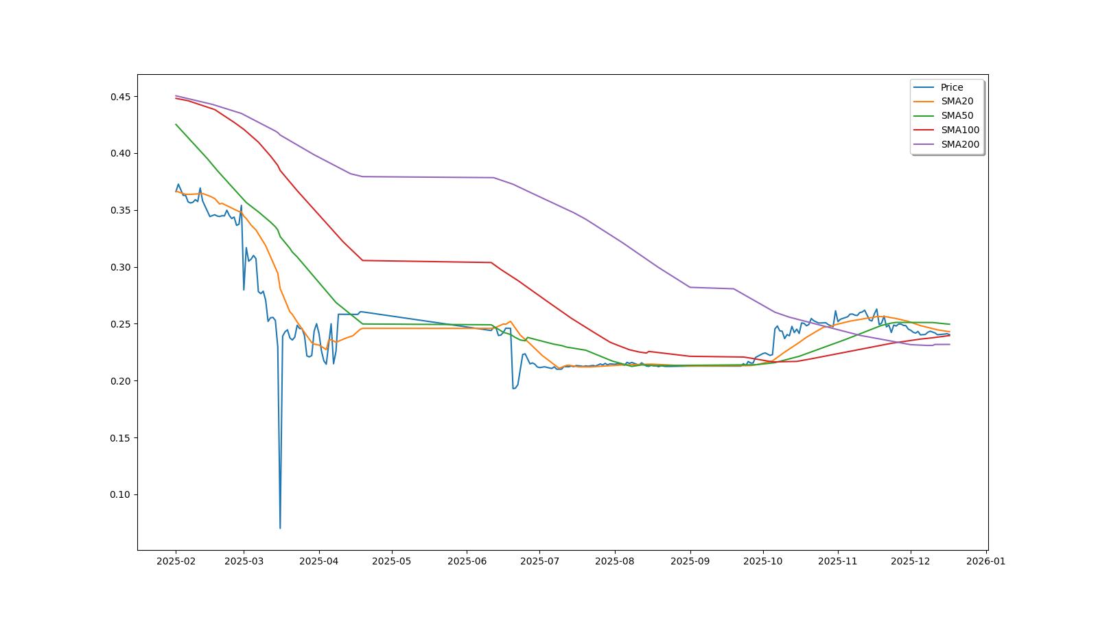 ROGin AI Simple Moving Averages