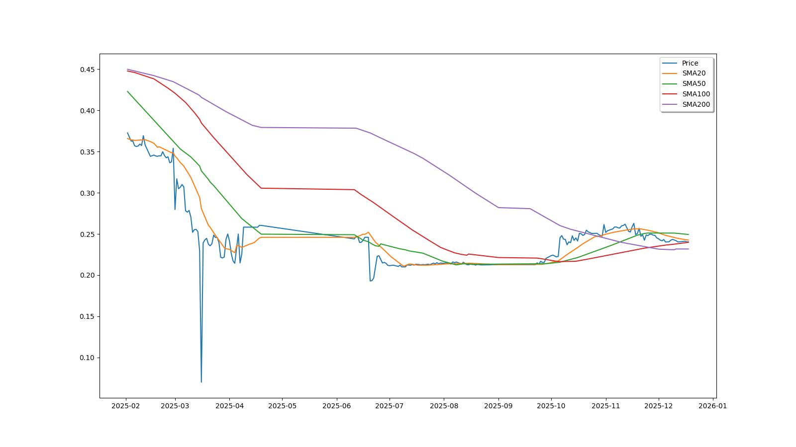 ROGin AI Simple Moving Averages