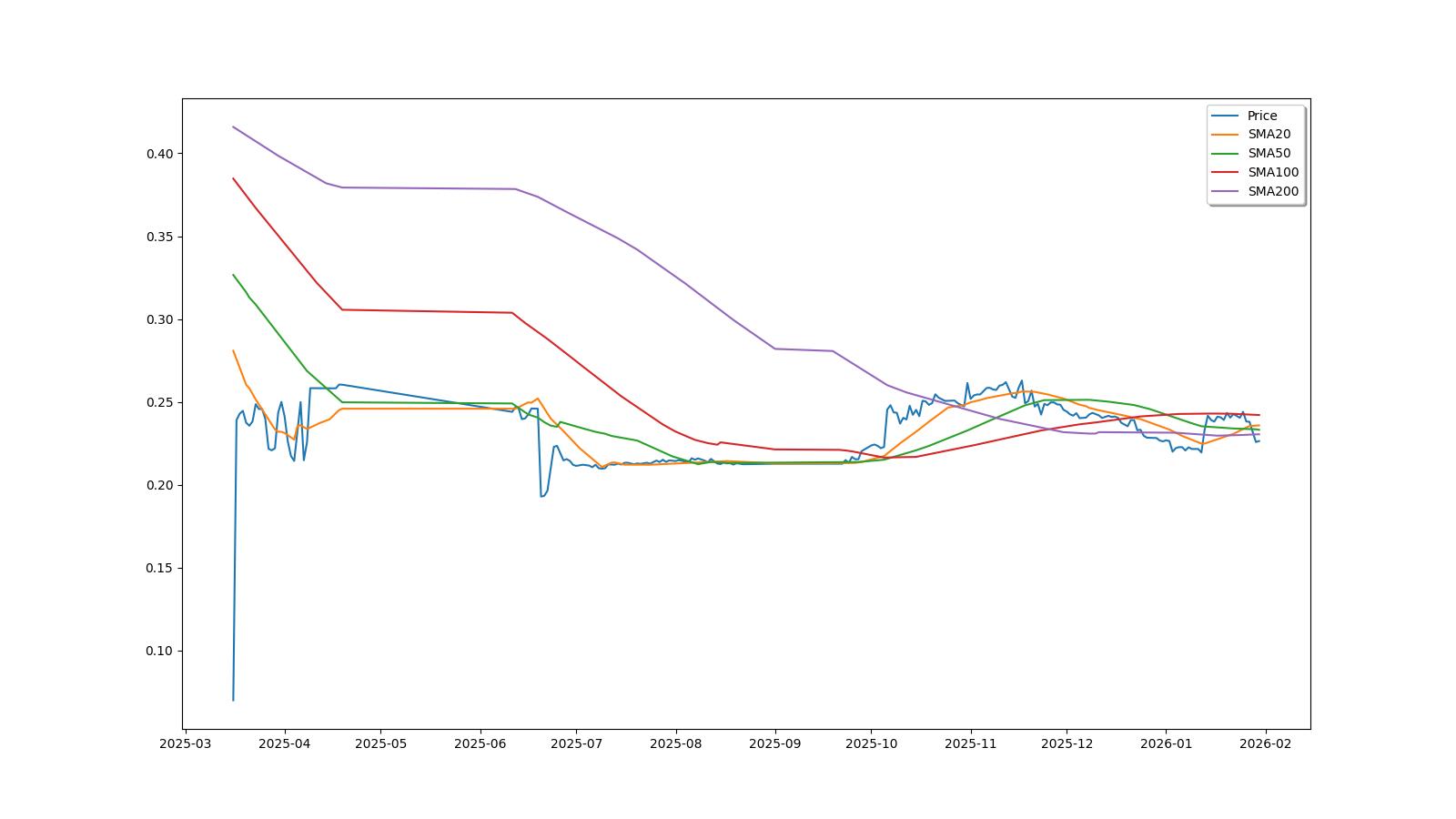 ROGin AI Simple Moving Averages