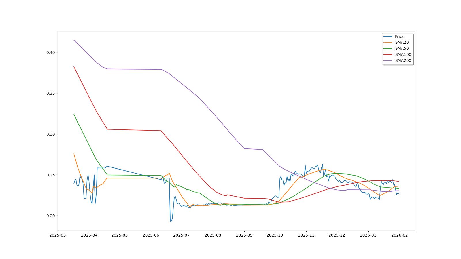 ROGin AI Simple Moving Averages