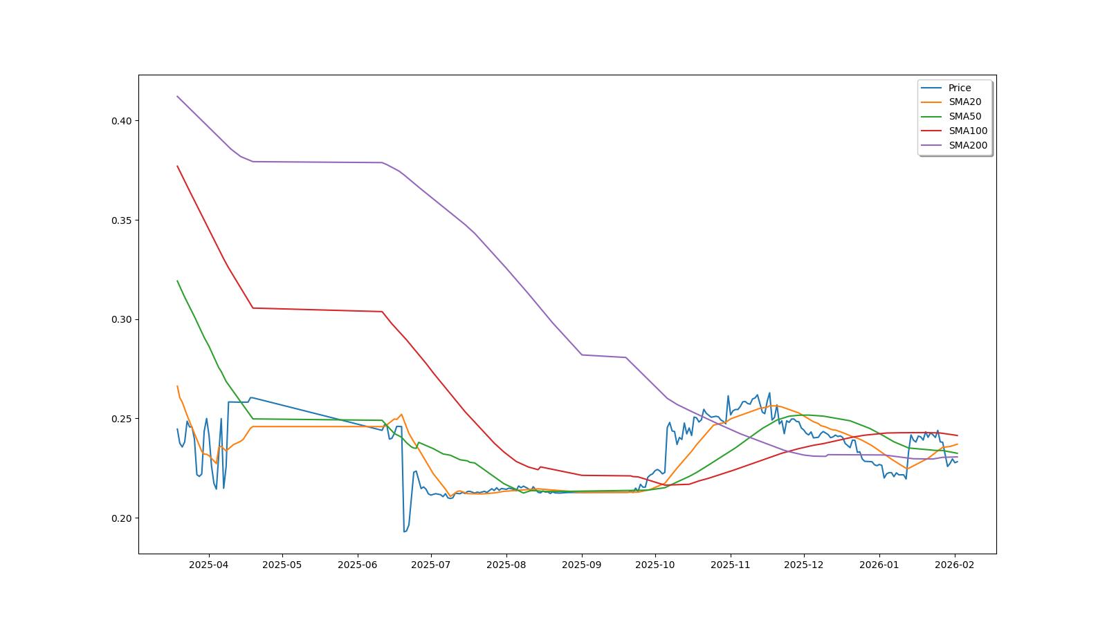 ROGin AI Simple Moving Averages