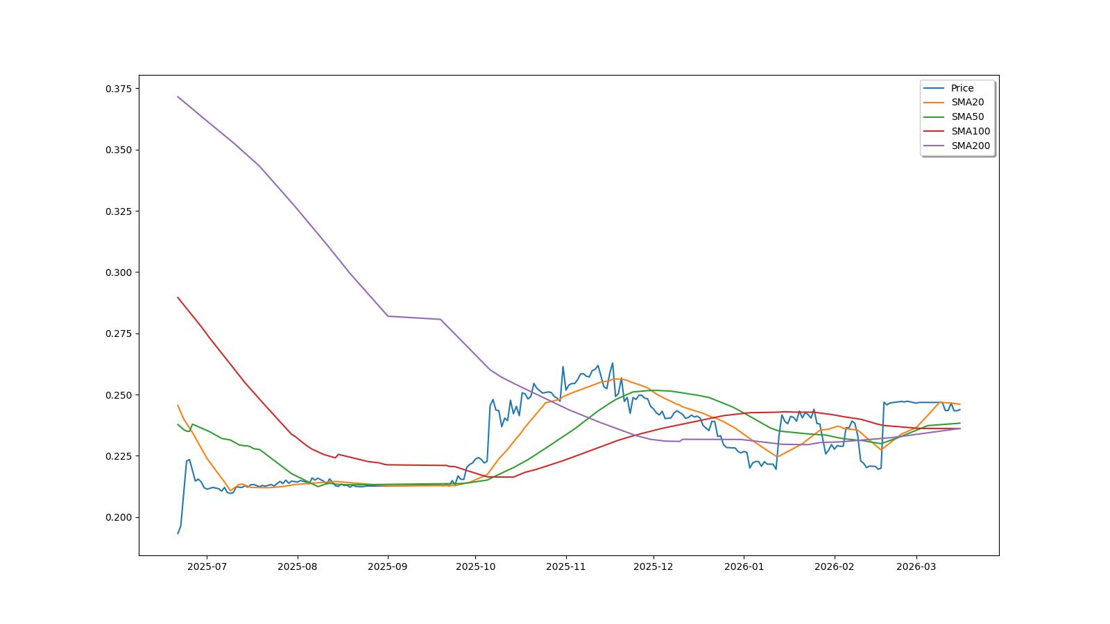 ROGin AI Simple Moving Averages