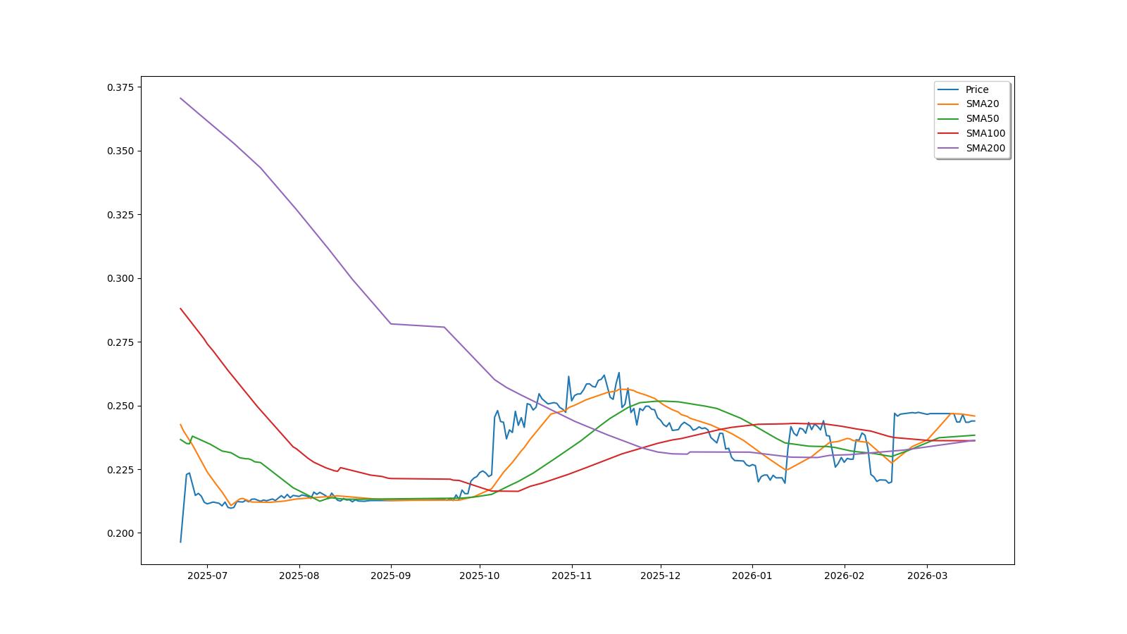 ROGin AI Simple Moving Averages