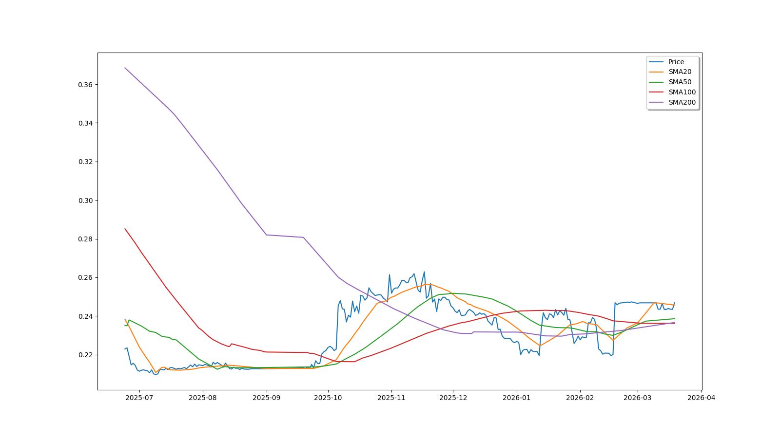 ROGin AI Simple Moving Averages