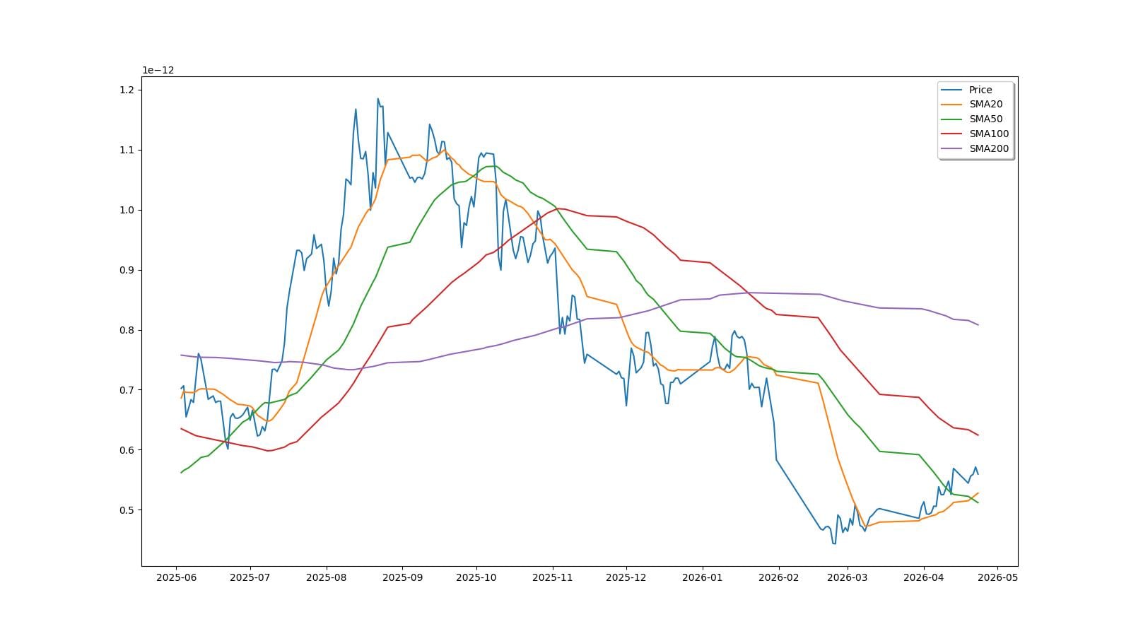 Rogue Doge Simple Moving Averages