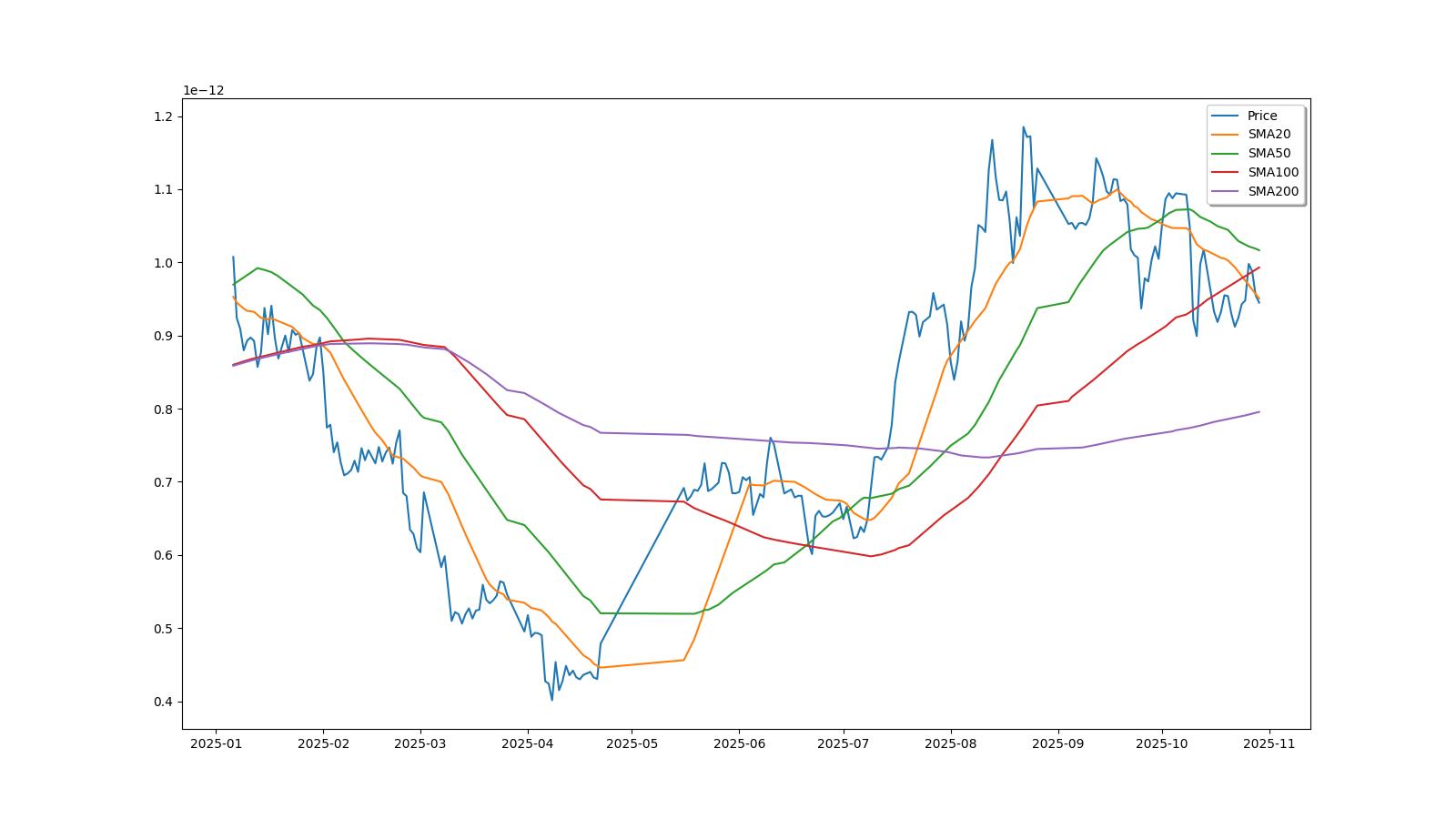 Rogue Doge Simple Moving Averages