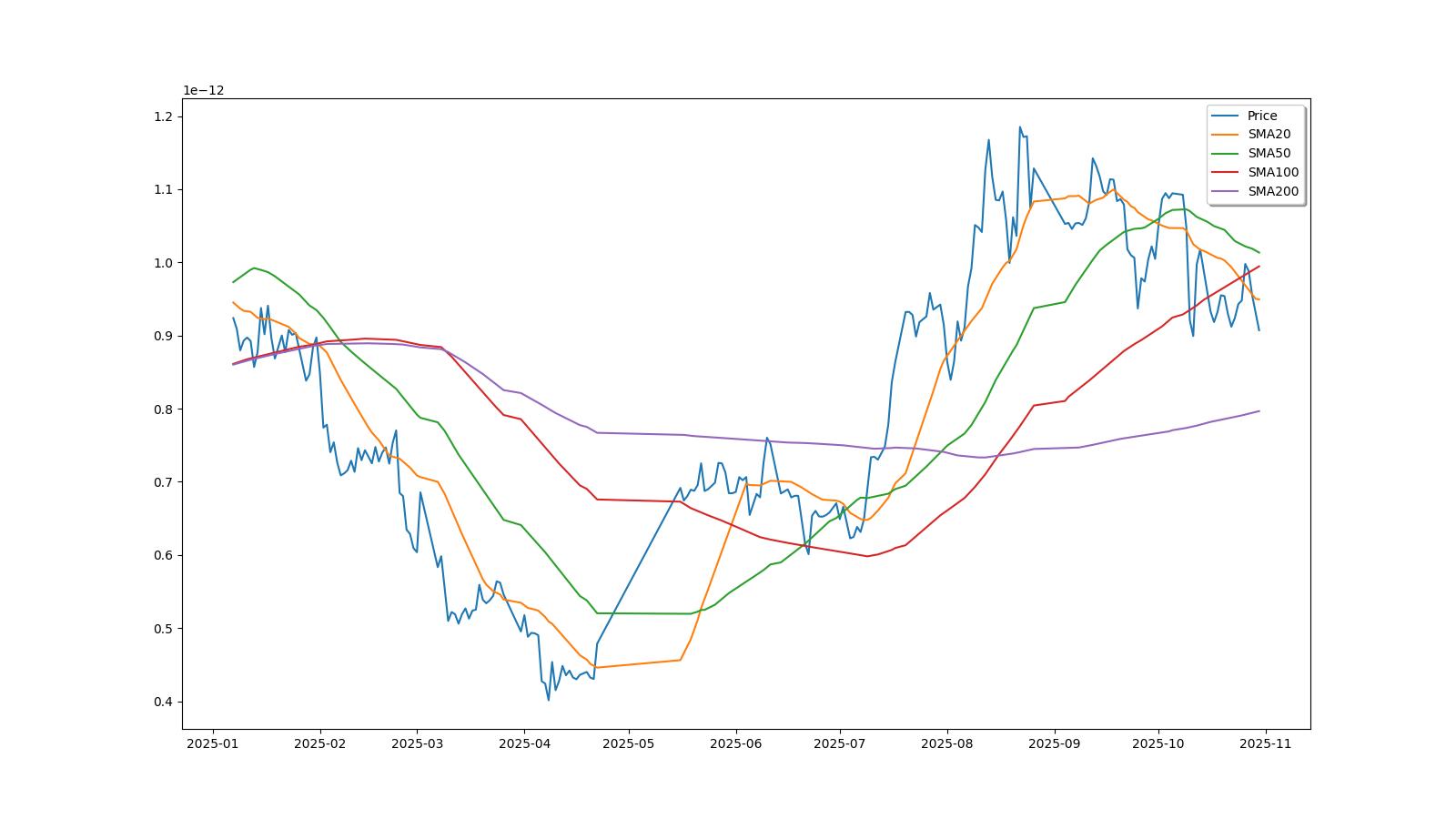 Rogue Doge Simple Moving Averages
