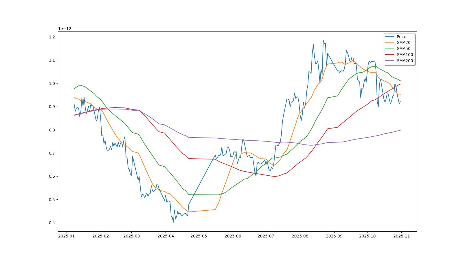 Rogue Doge Simple Moving Averages