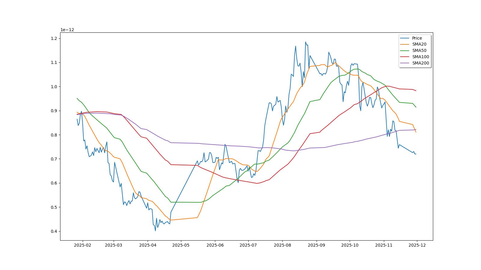 Rogue Doge Simple Moving Averages
