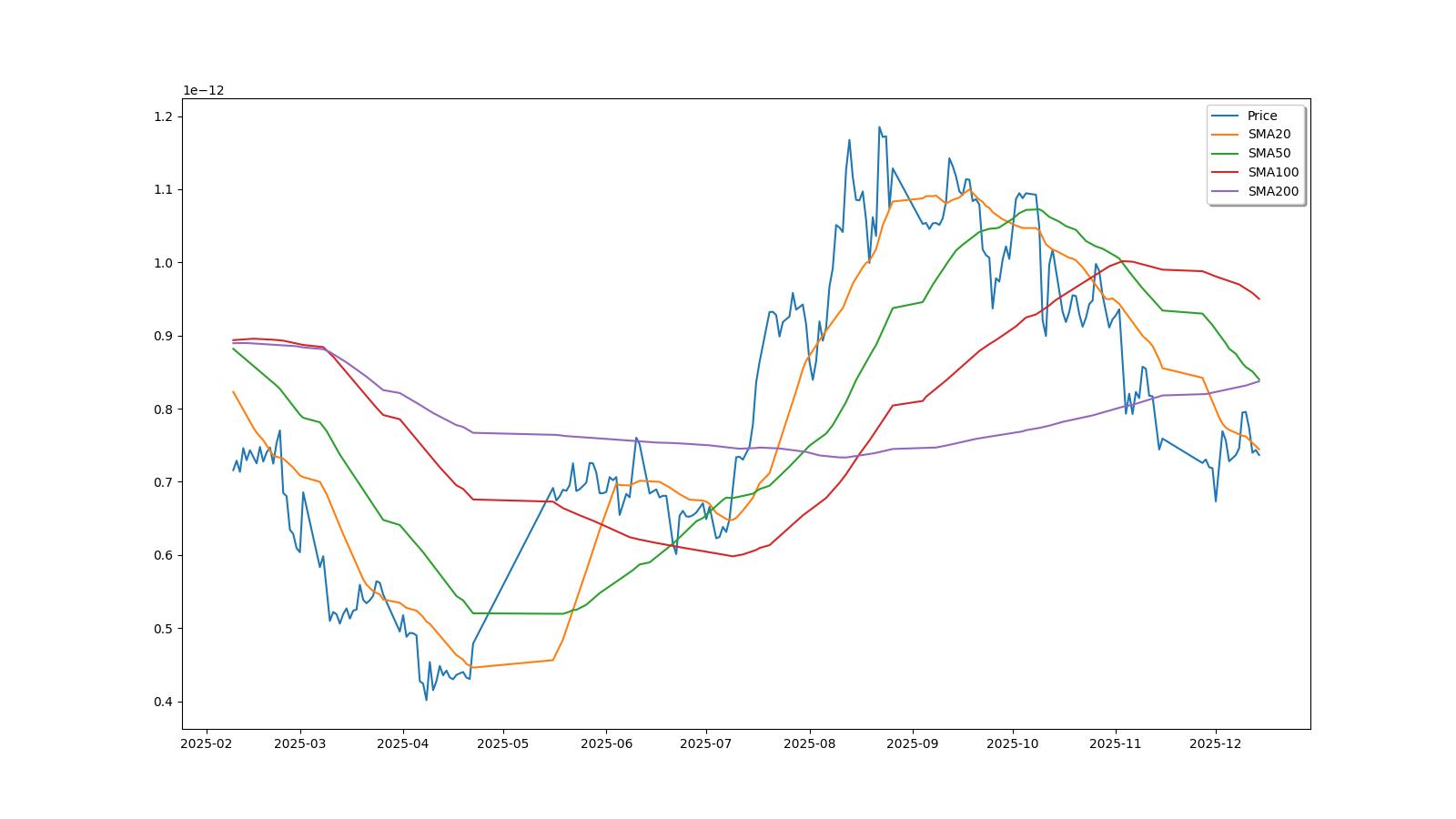 Rogue Doge Simple Moving Averages