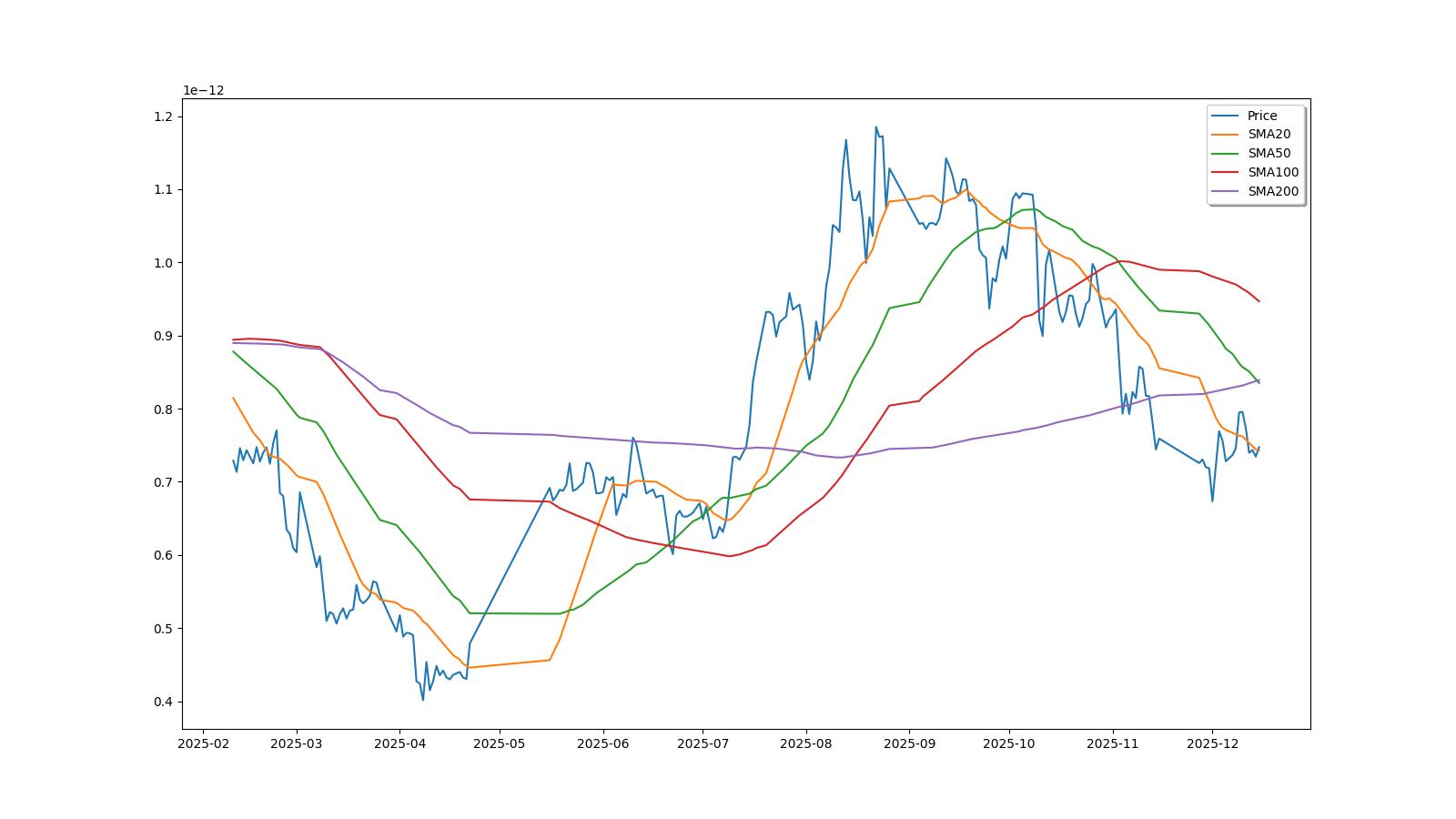 Rogue Doge Simple Moving Averages