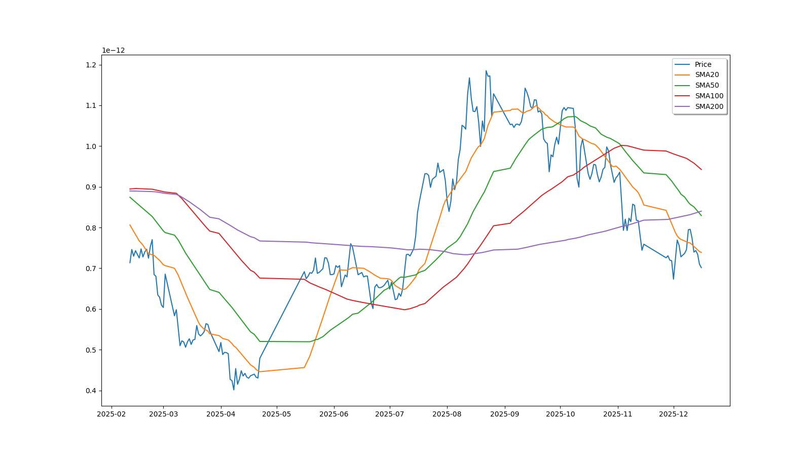 Rogue Doge Simple Moving Averages