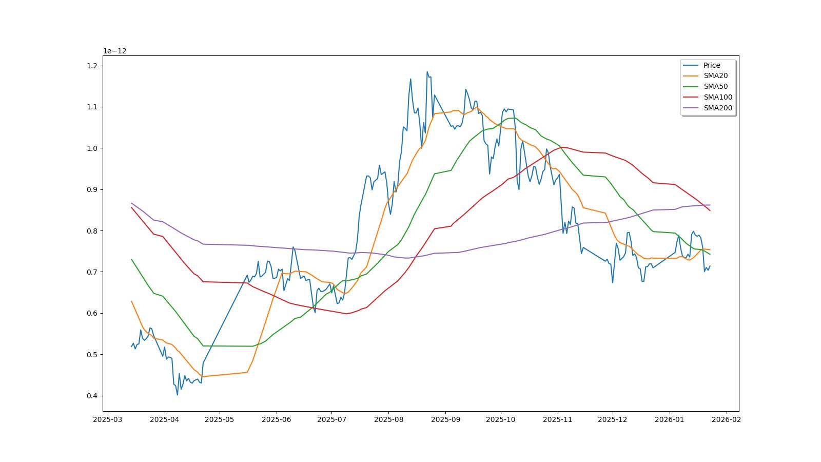 Rogue Doge Simple Moving Averages