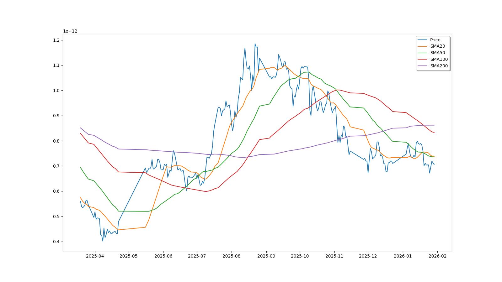 Rogue Doge Simple Moving Averages