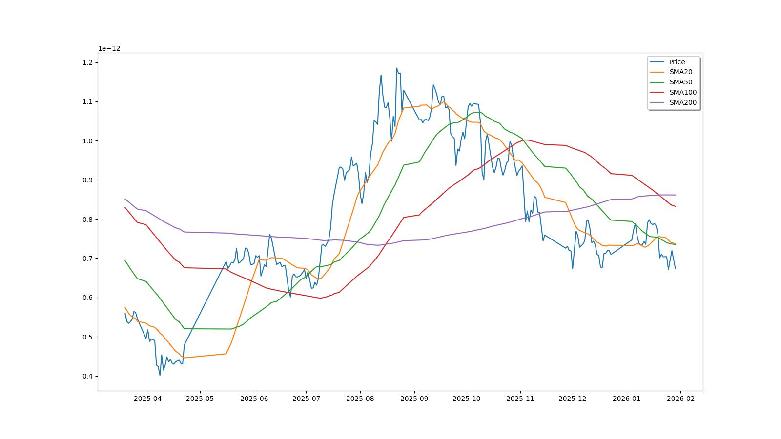 Rogue Doge Simple Moving Averages