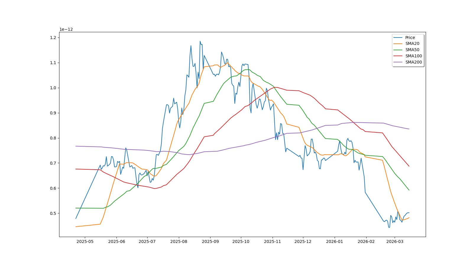 Rogue Doge Simple Moving Averages