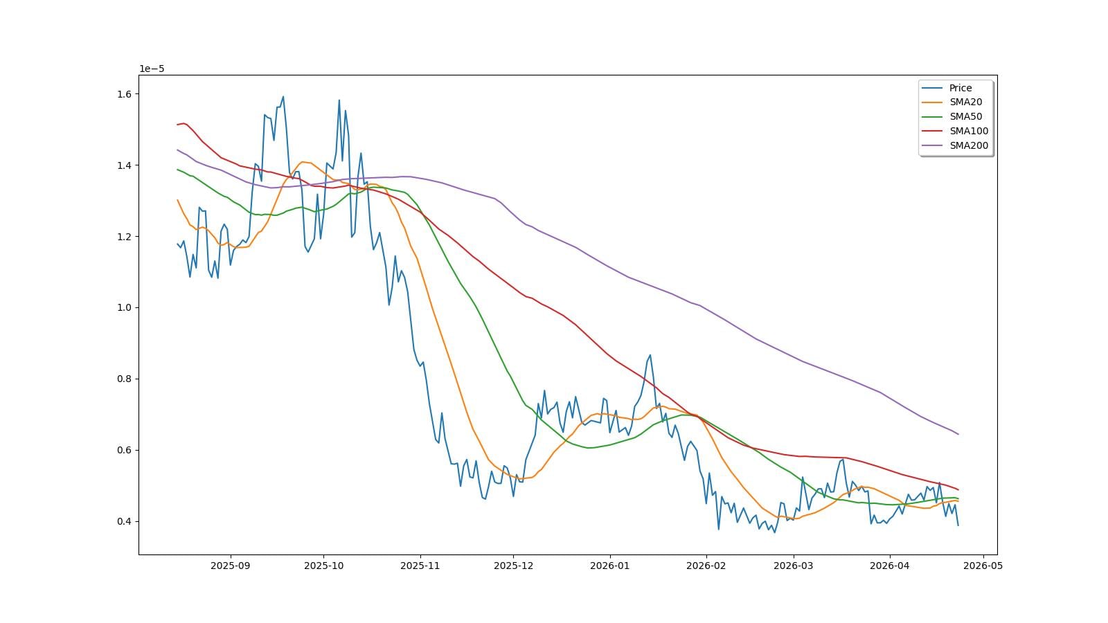 Roko Network Simple Moving Averages