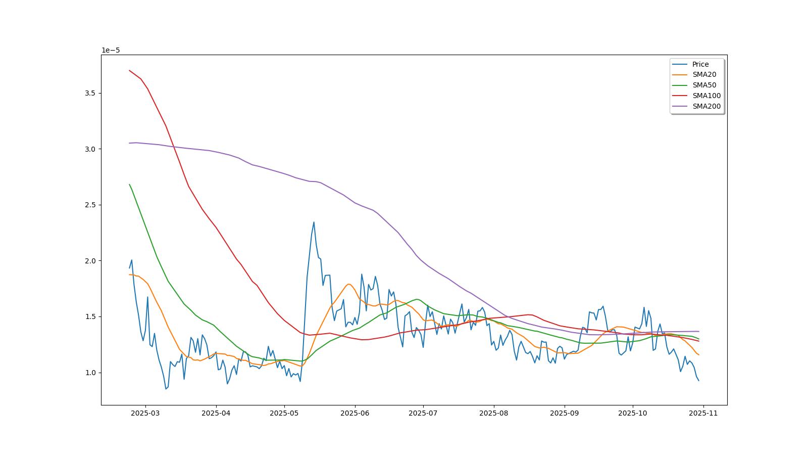 Roko Network Simple Moving Averages