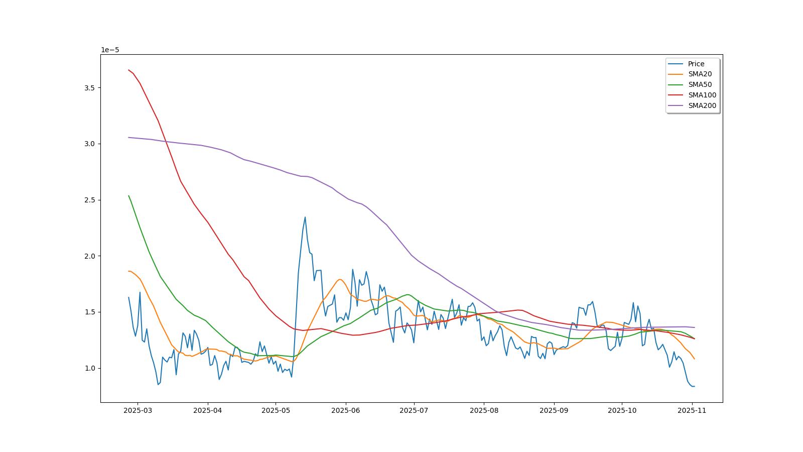 Roko Network Simple Moving Averages