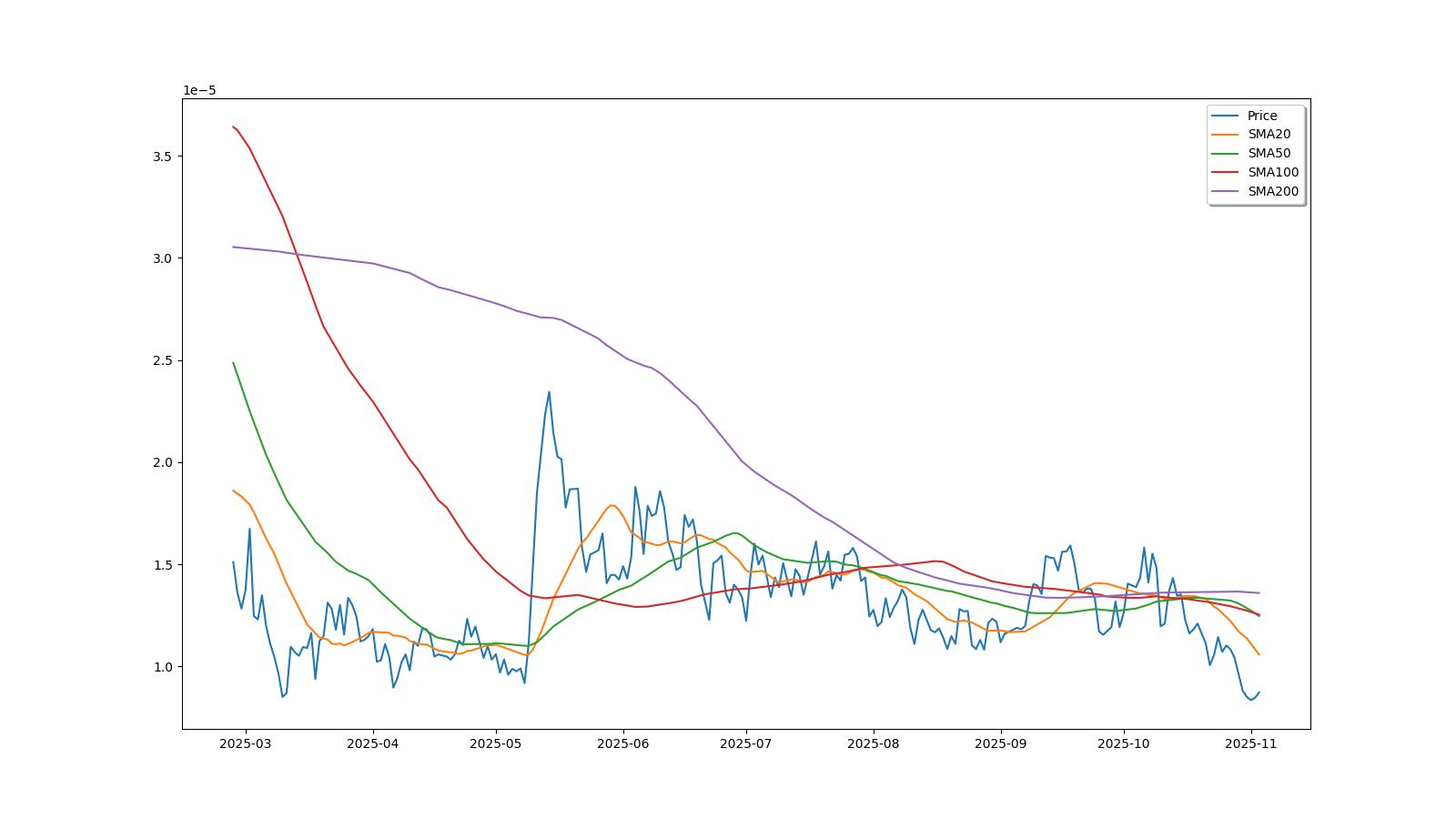 Roko Network Simple Moving Averages