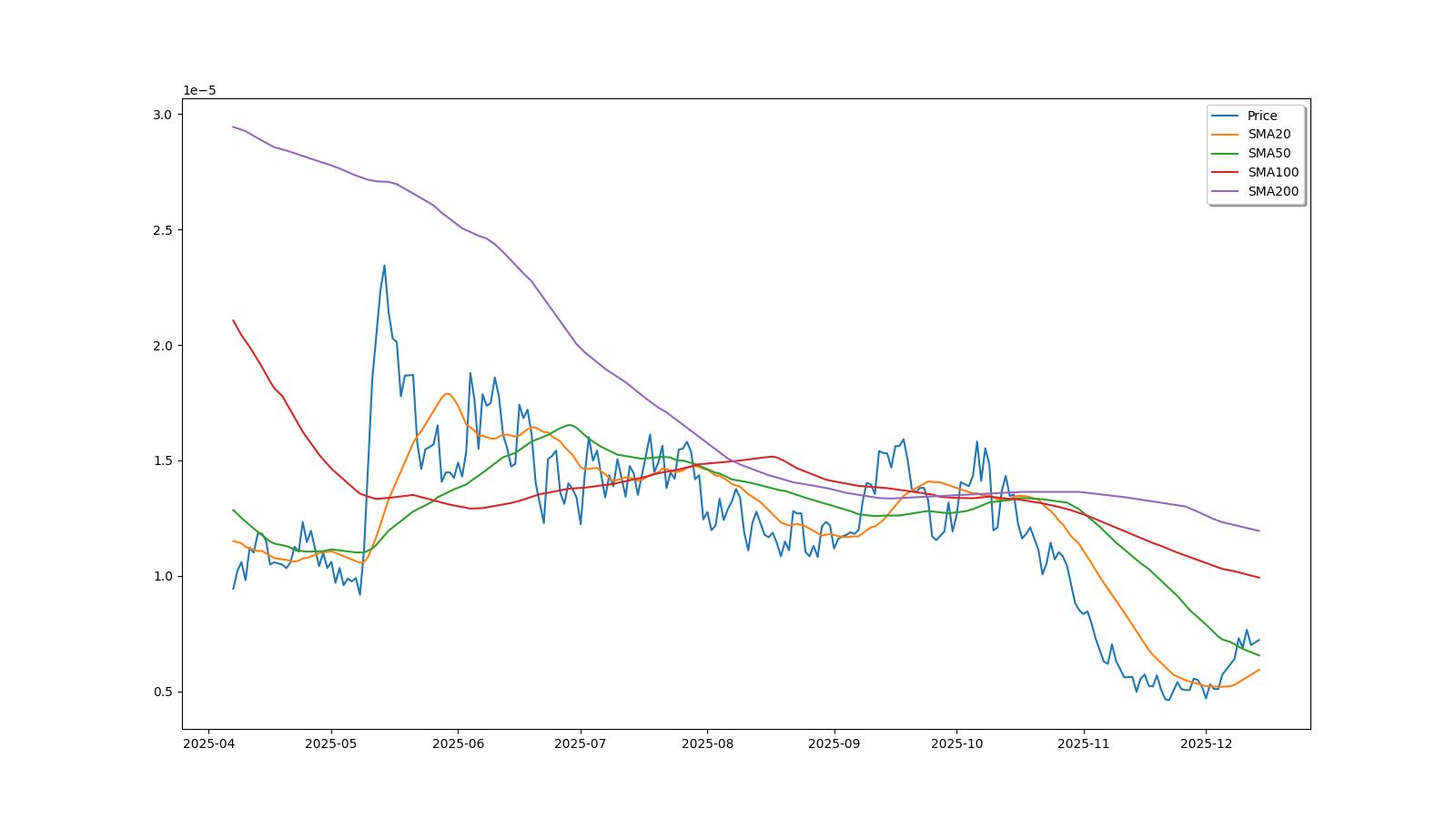 Roko Network Simple Moving Averages