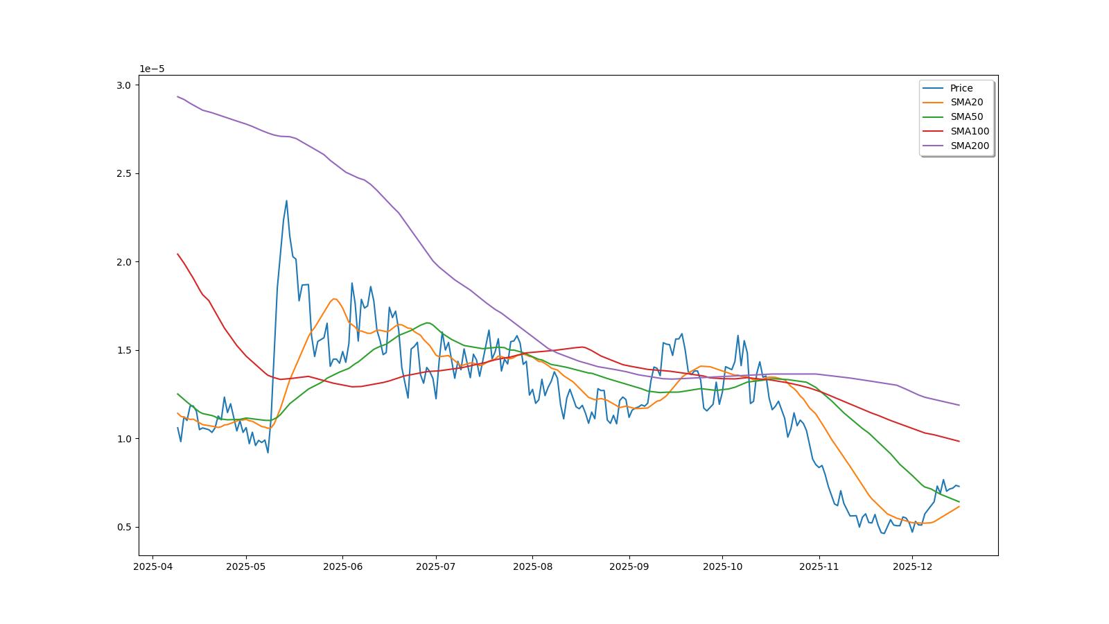 Roko Network Simple Moving Averages