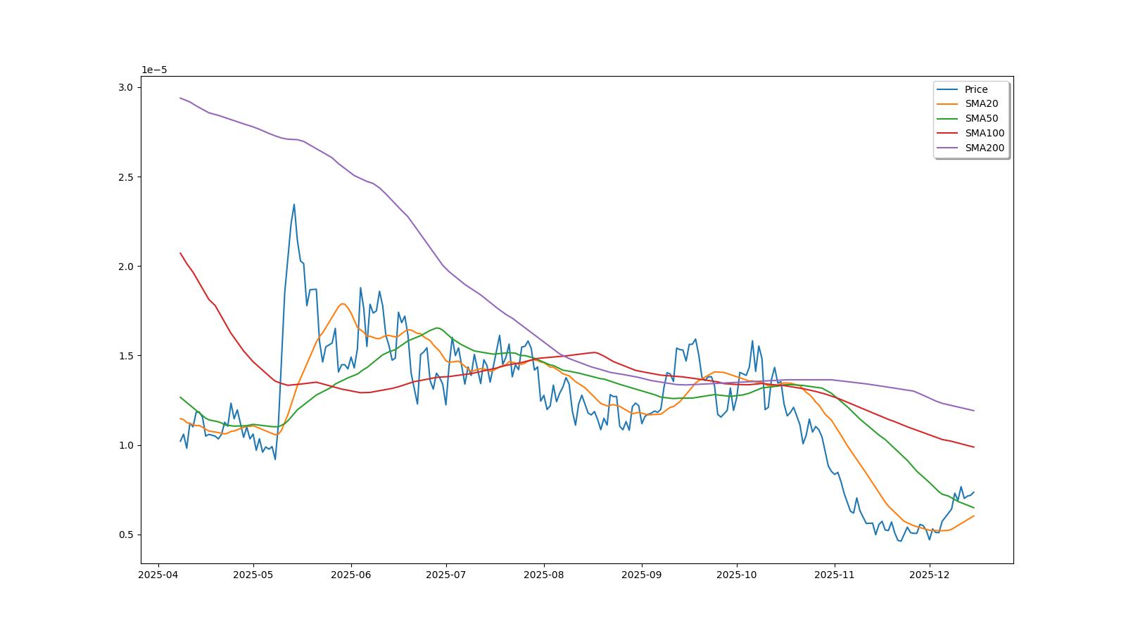 Roko Network Simple Moving Averages