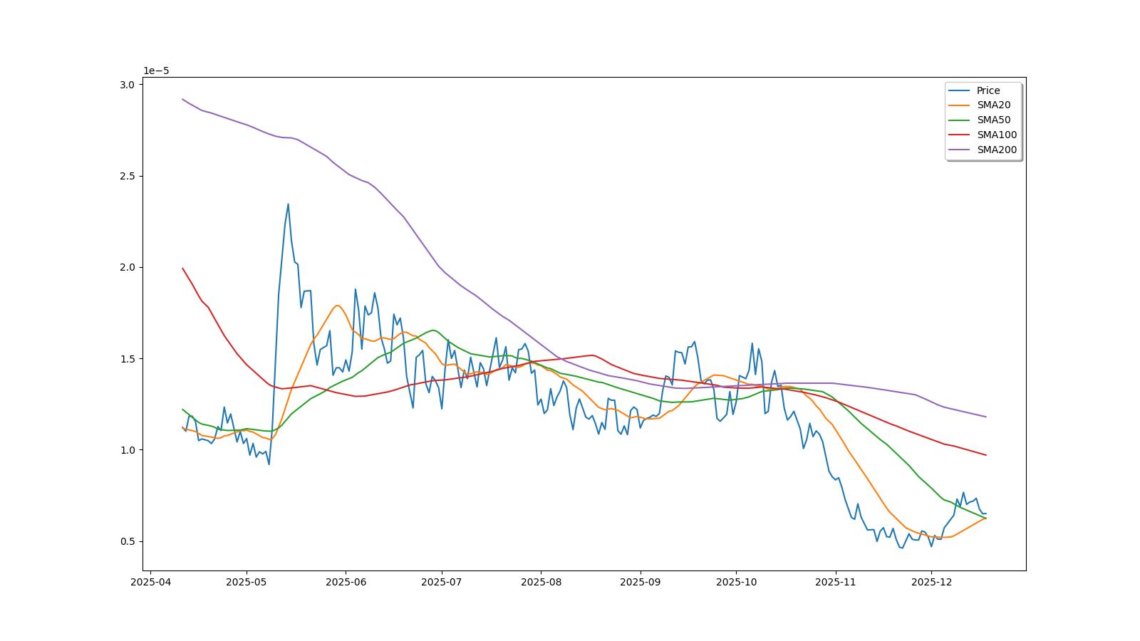 Roko Network Simple Moving Averages