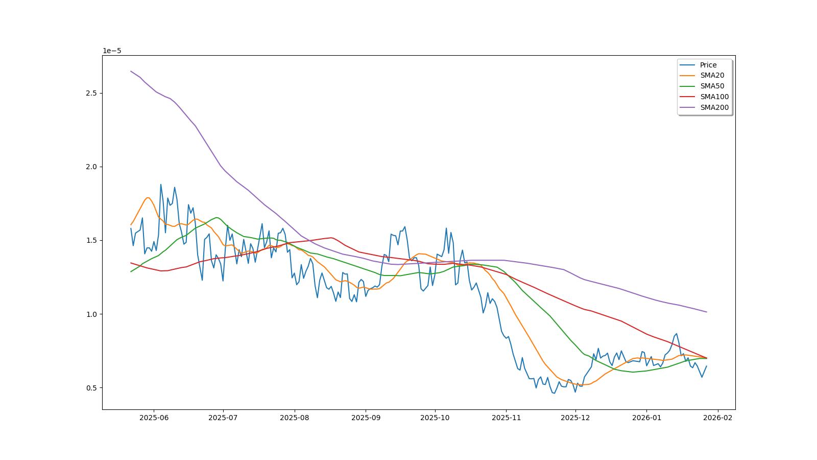 Roko Network Simple Moving Averages