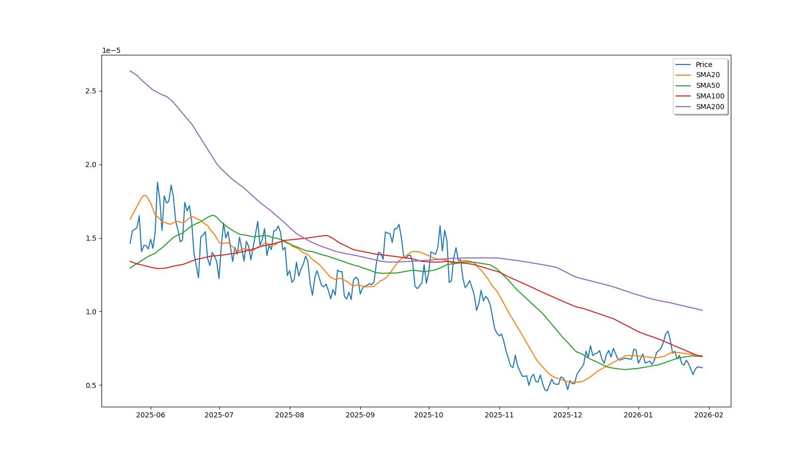 Roko Network Simple Moving Averages