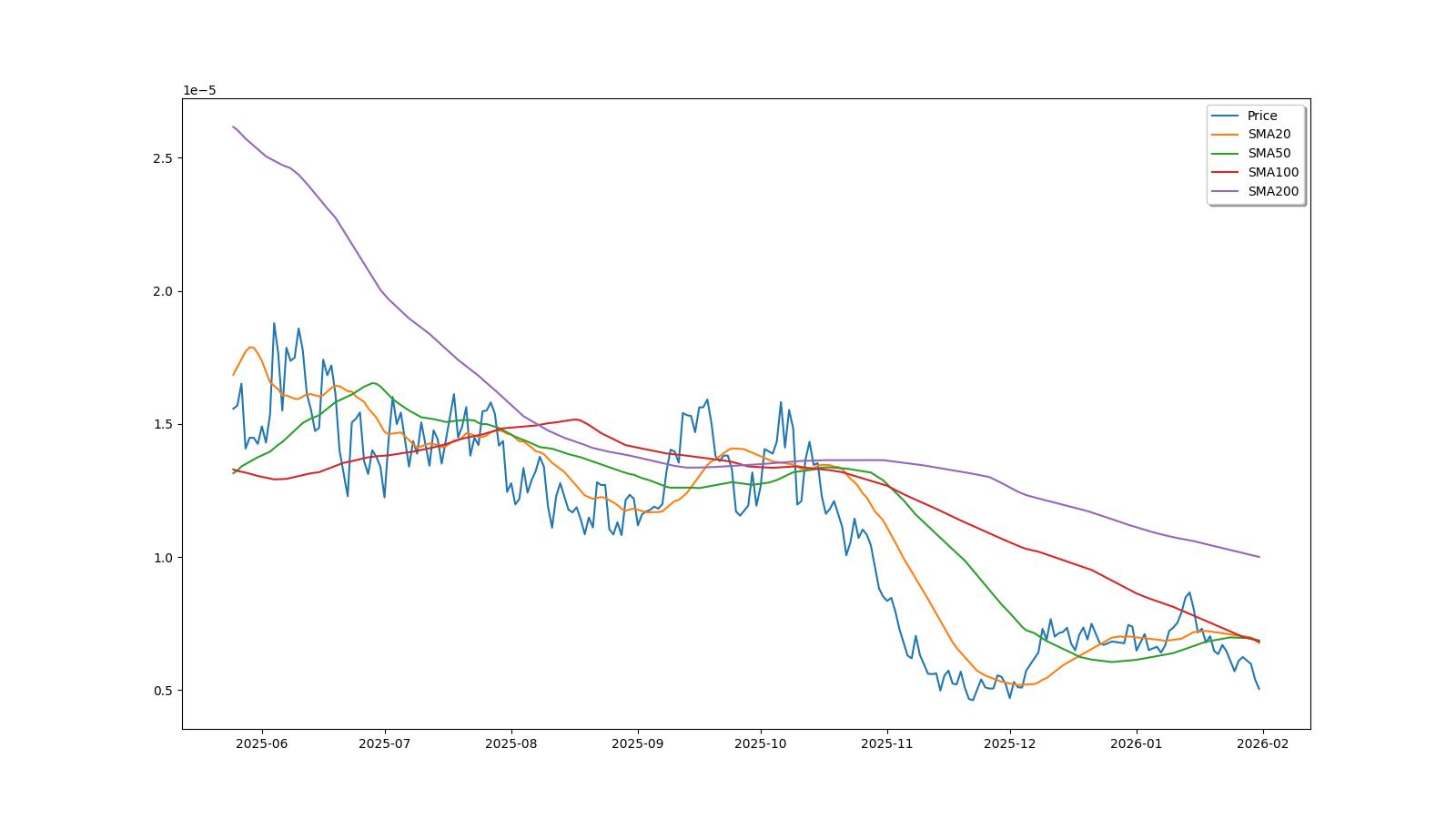 Roko Network Simple Moving Averages