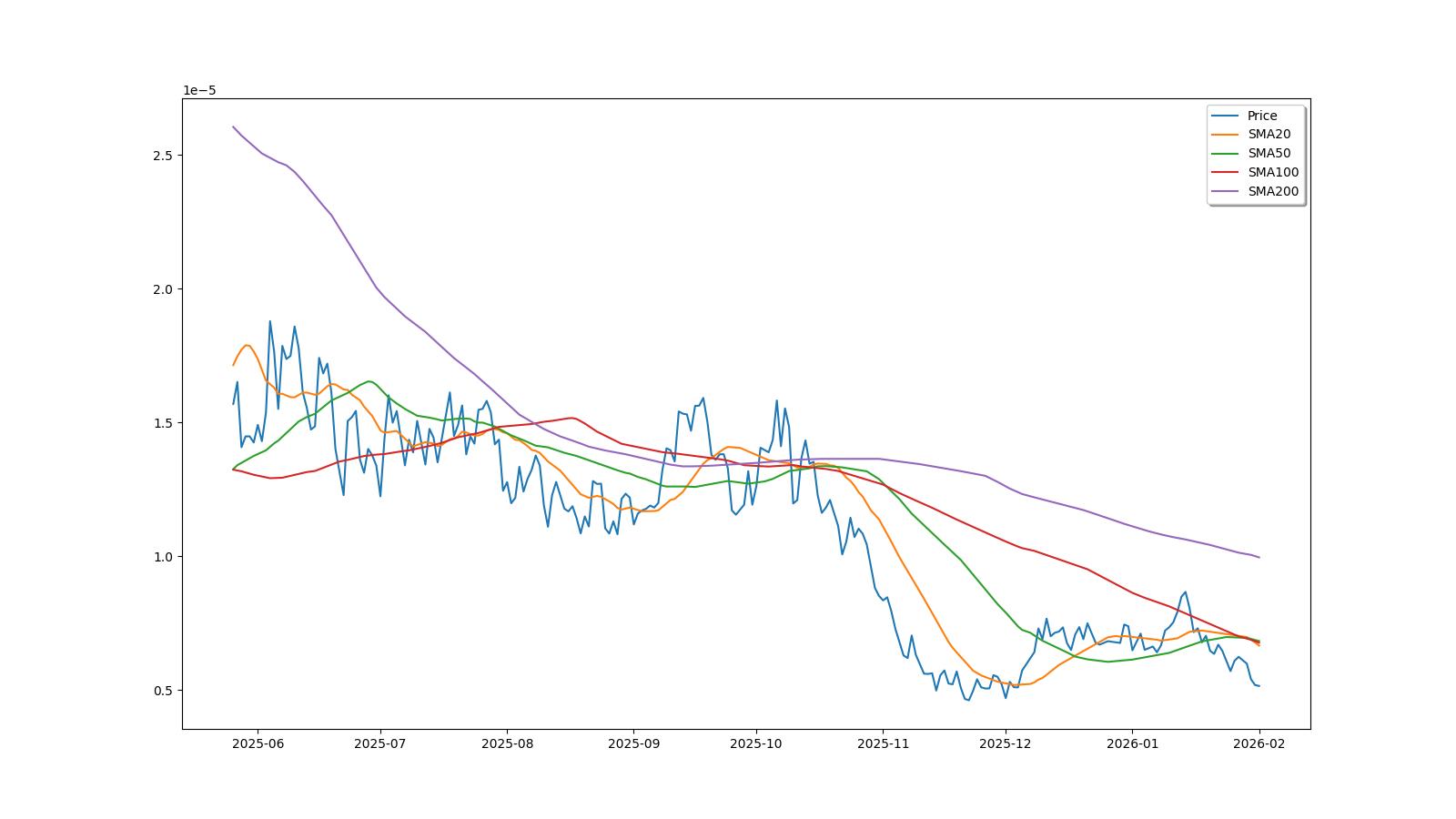 Roko Network Simple Moving Averages