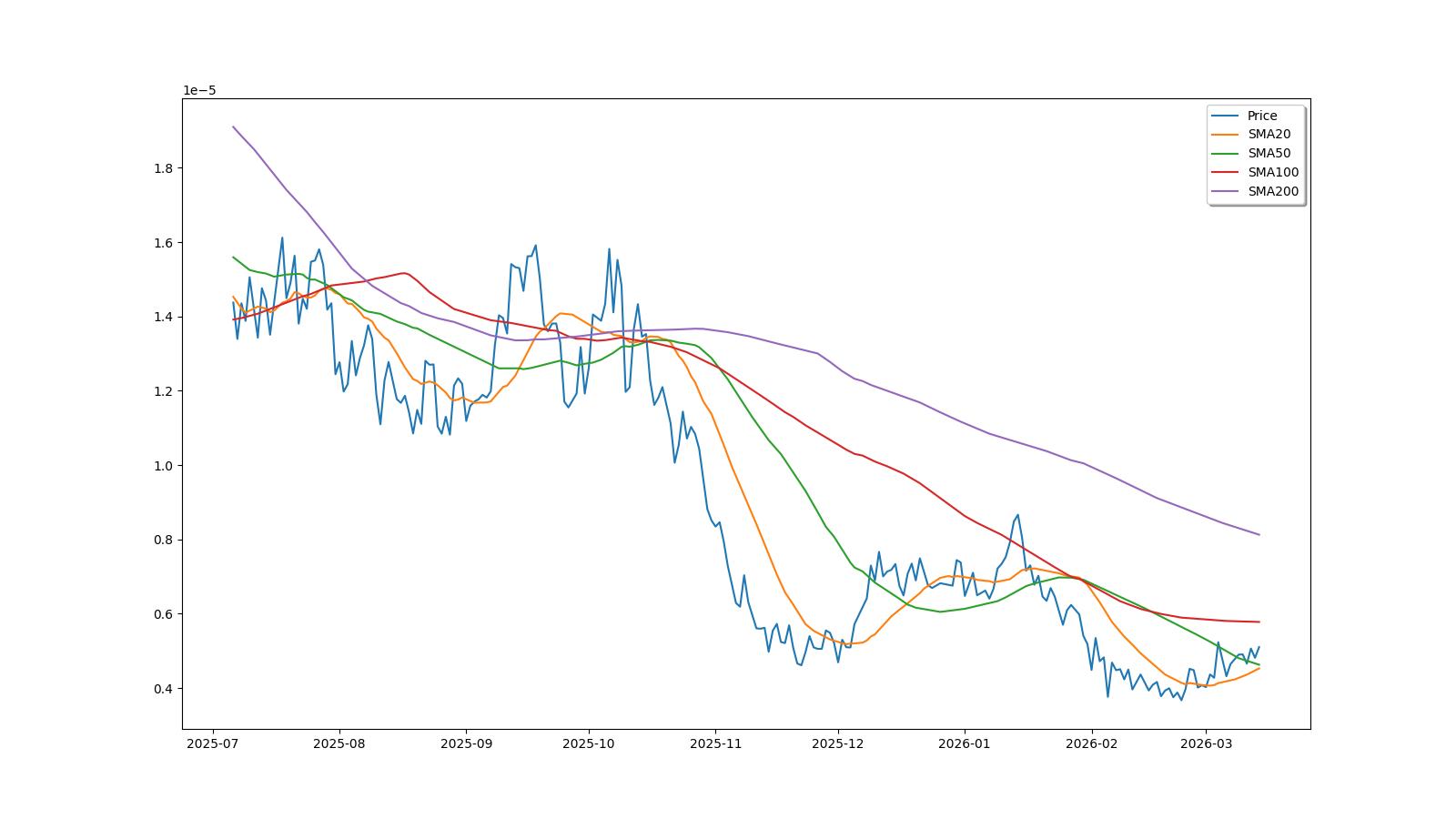 Roko Network Simple Moving Averages