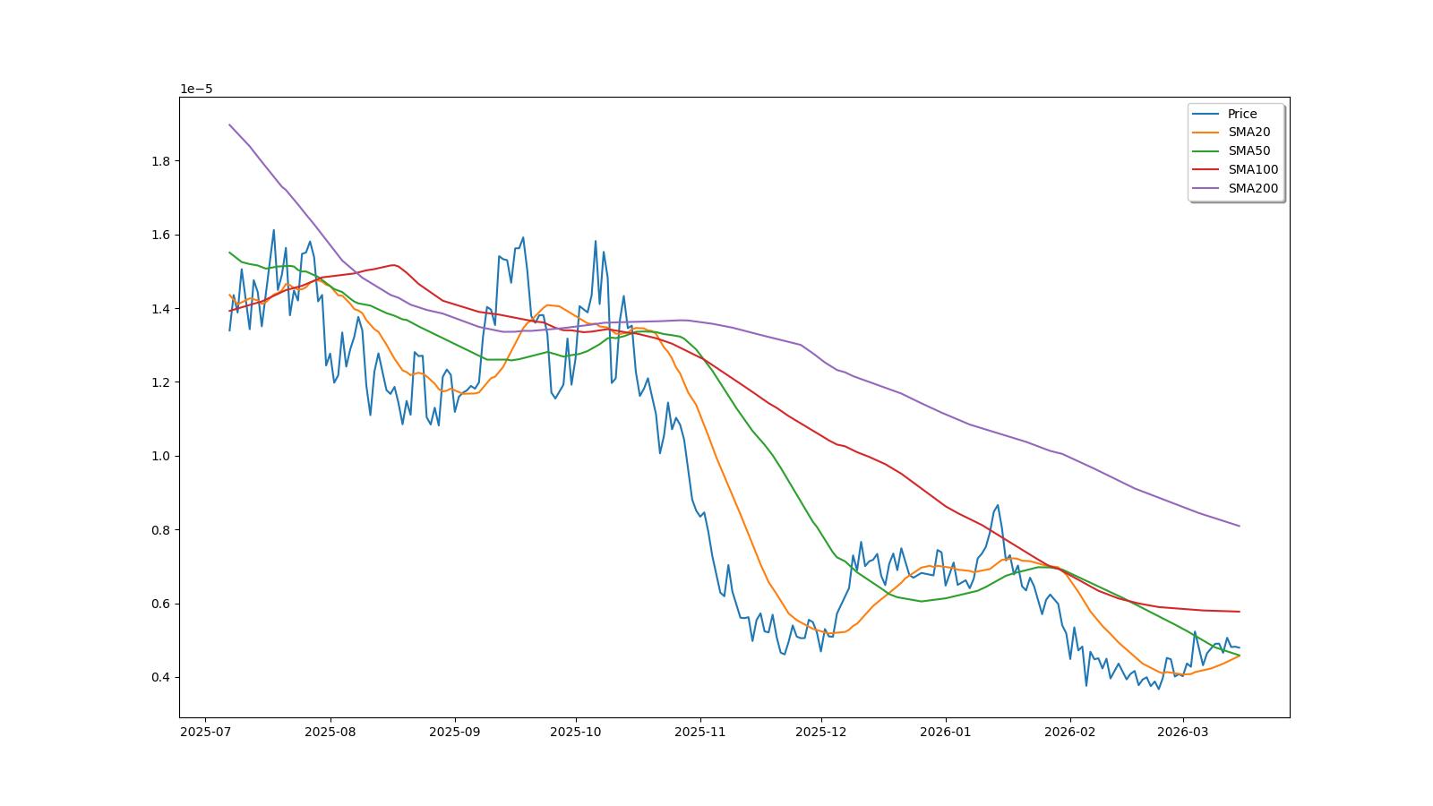 Roko Network Simple Moving Averages