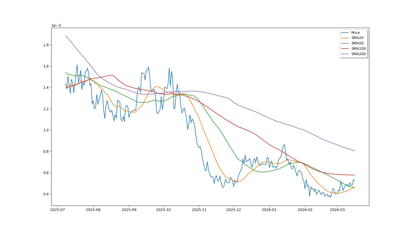 Roko Network Simple Moving Averages