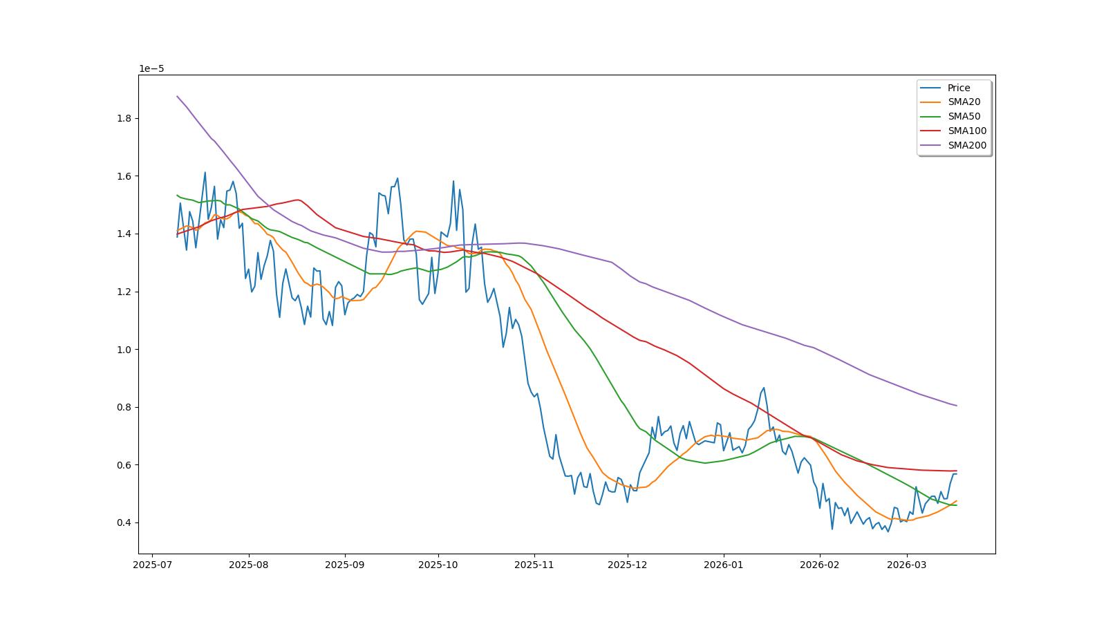 Roko Network Simple Moving Averages