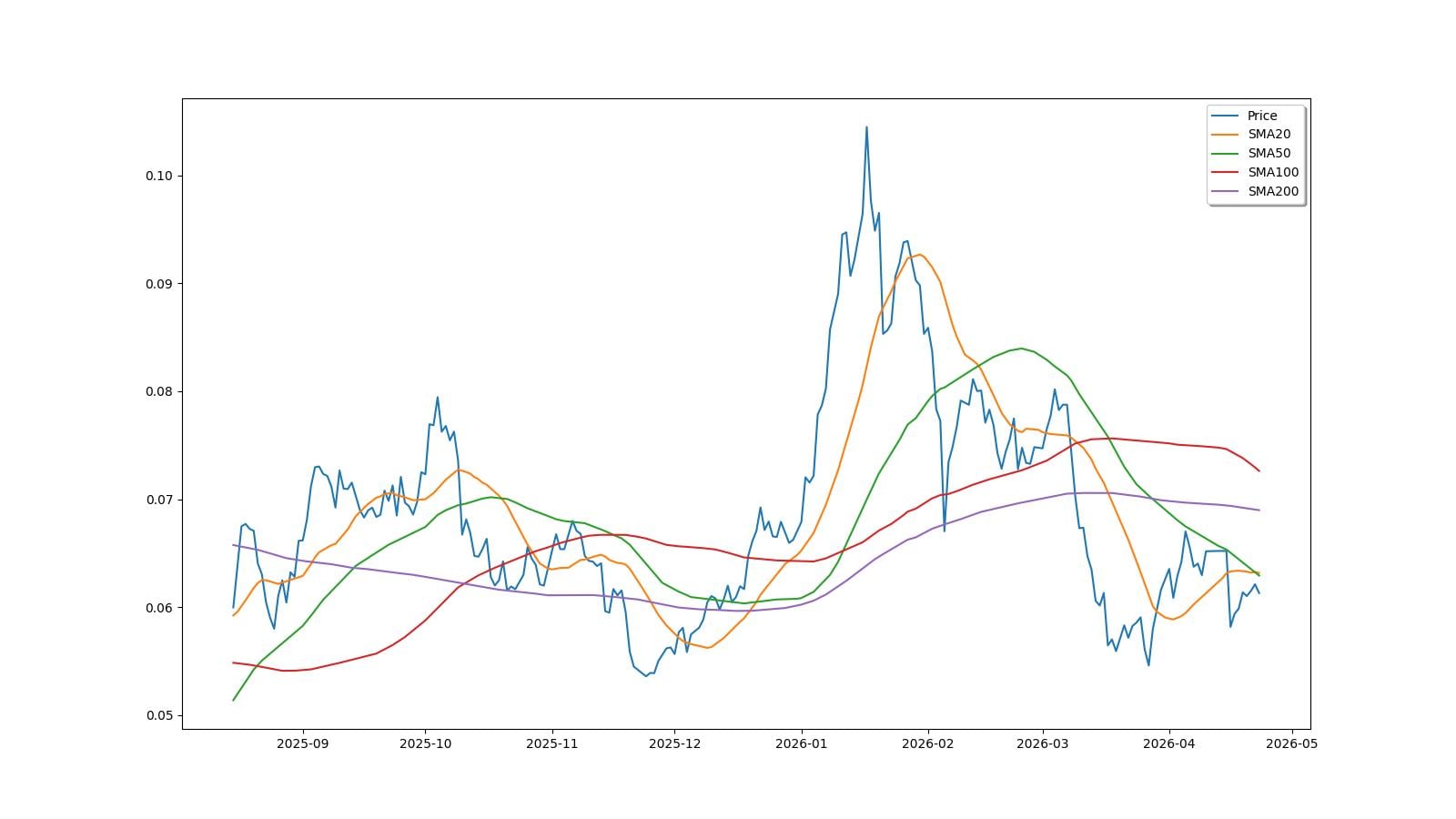 Rollbit Coin Simple Moving Averages