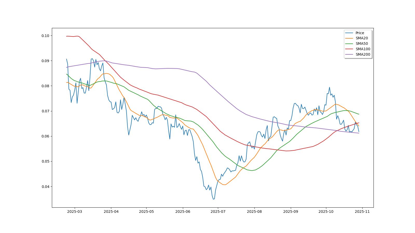 Rollbit Coin Simple Moving Averages