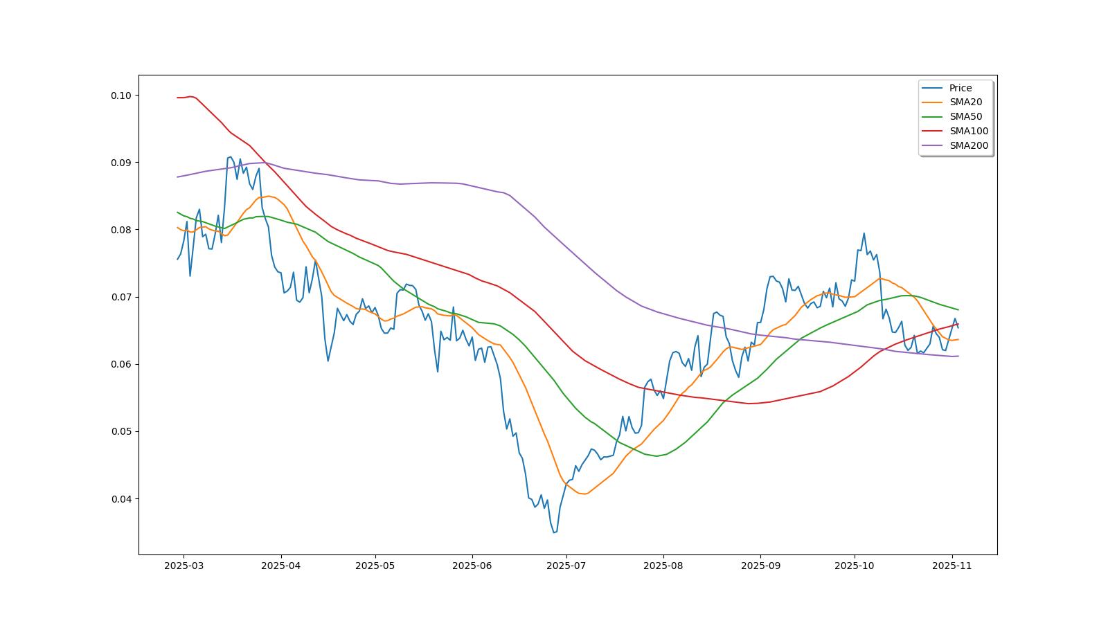 Rollbit Coin Simple Moving Averages