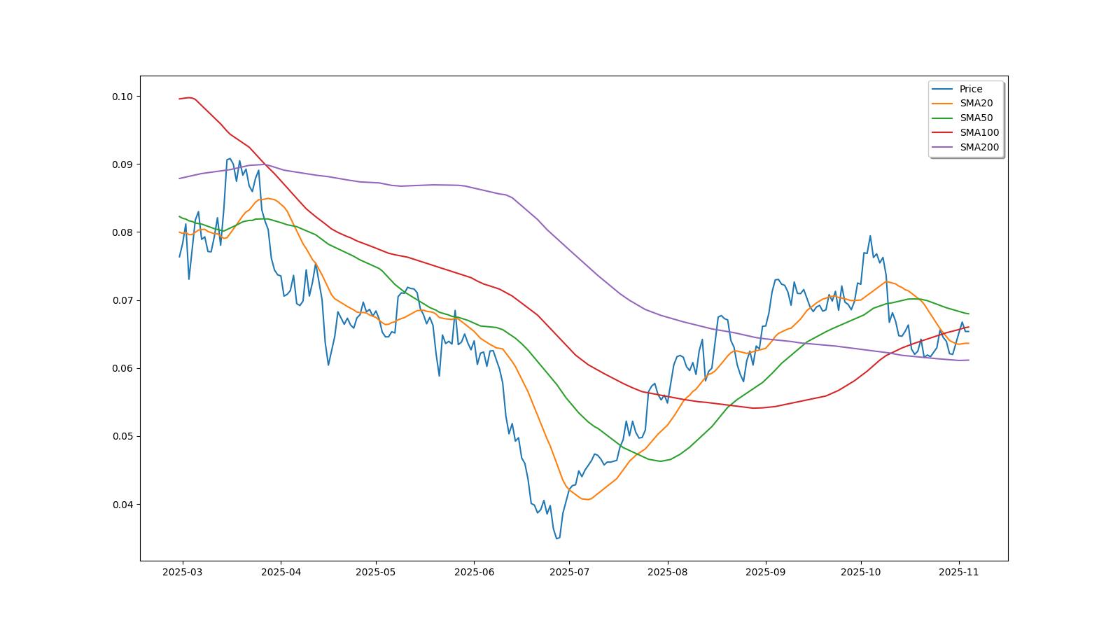 Rollbit Coin Simple Moving Averages