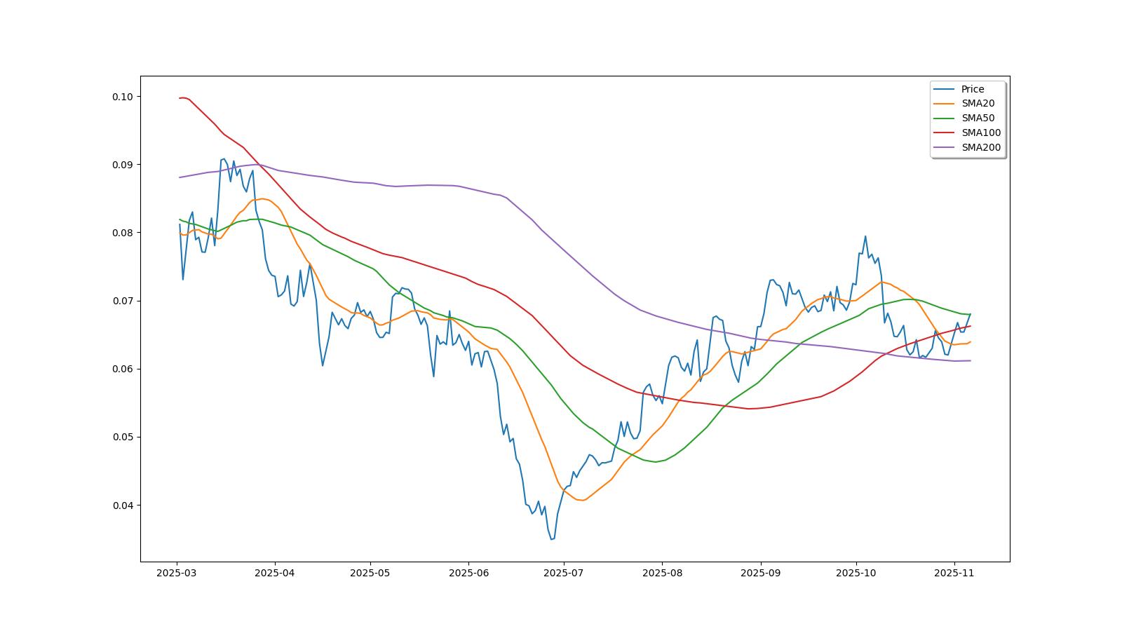 Rollbit Coin Simple Moving Averages