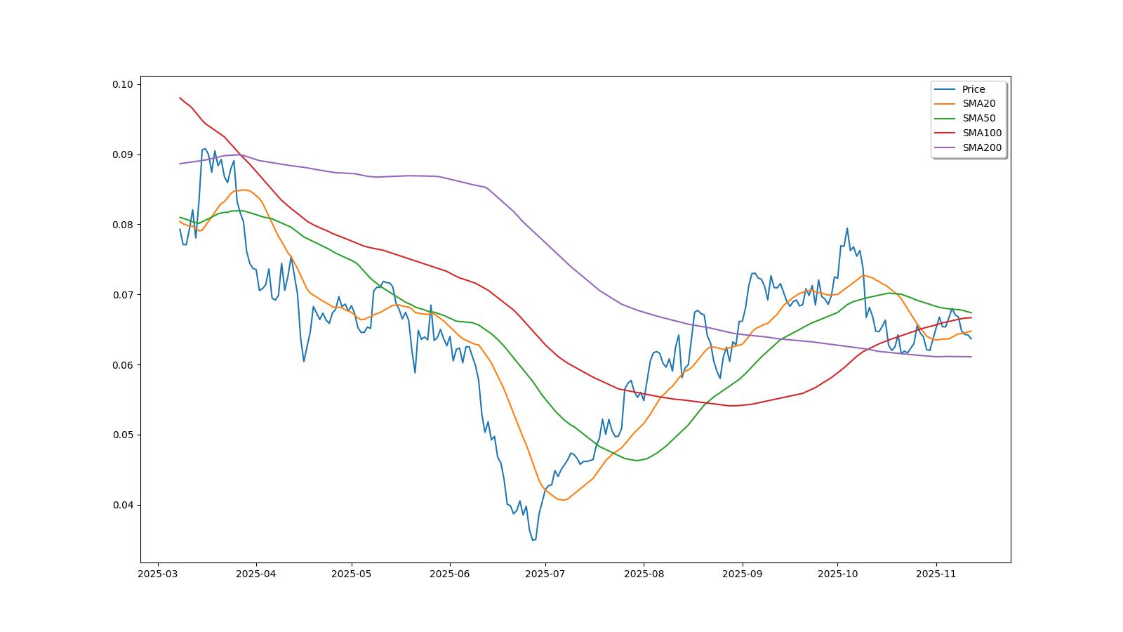 Rollbit Coin Simple Moving Averages