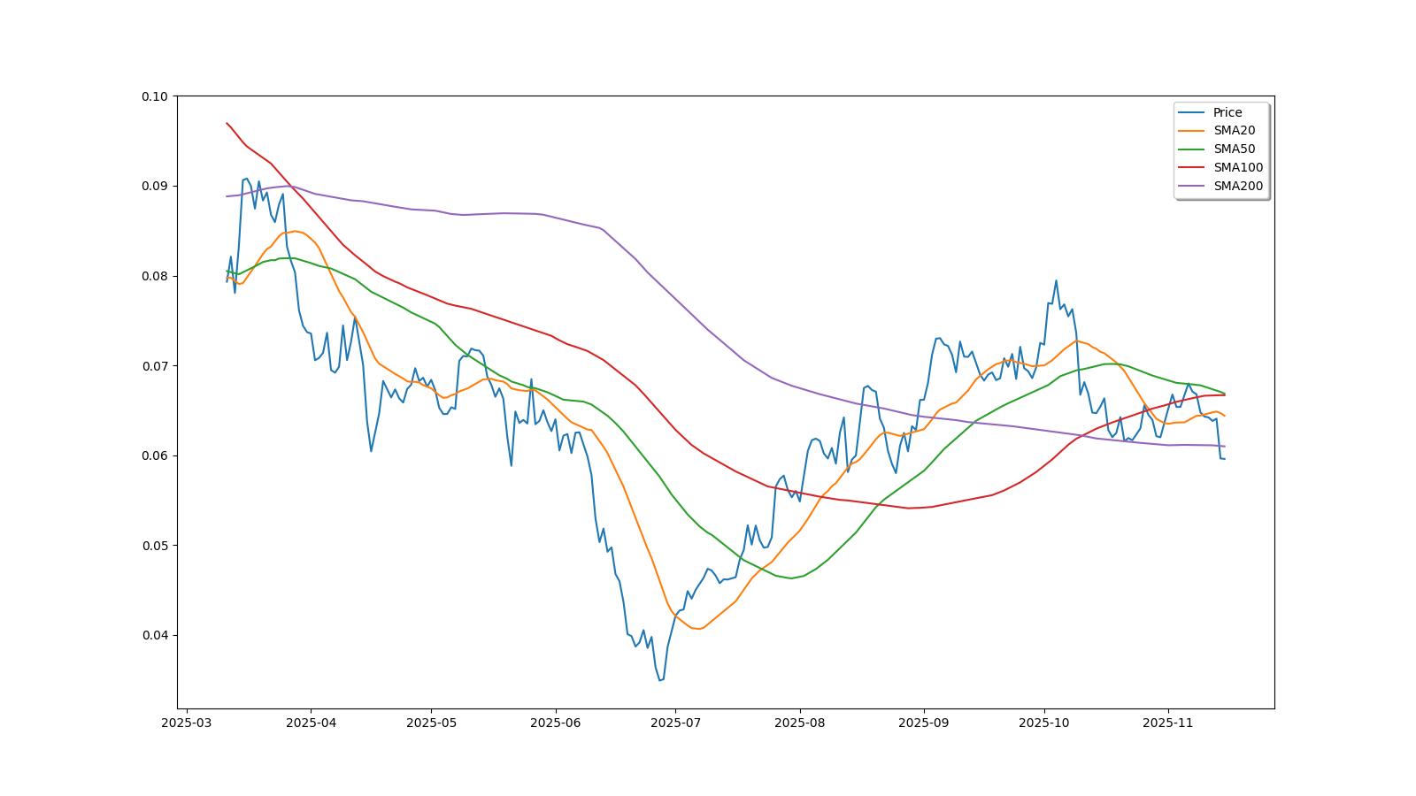 Rollbit Coin Simple Moving Averages