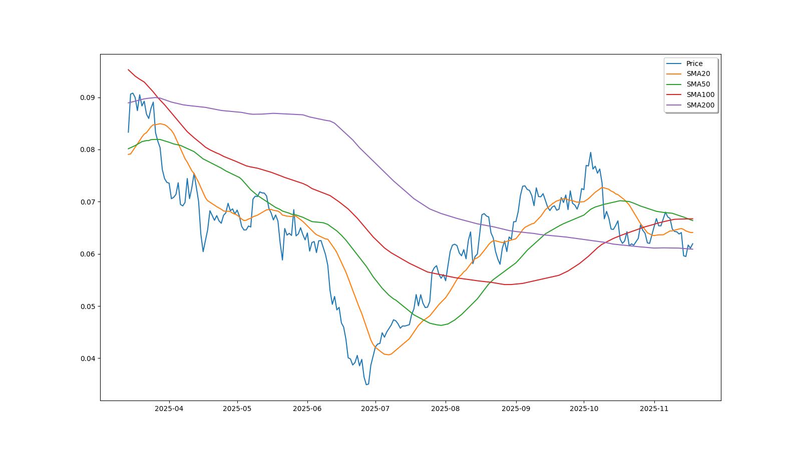 Rollbit Coin Simple Moving Averages