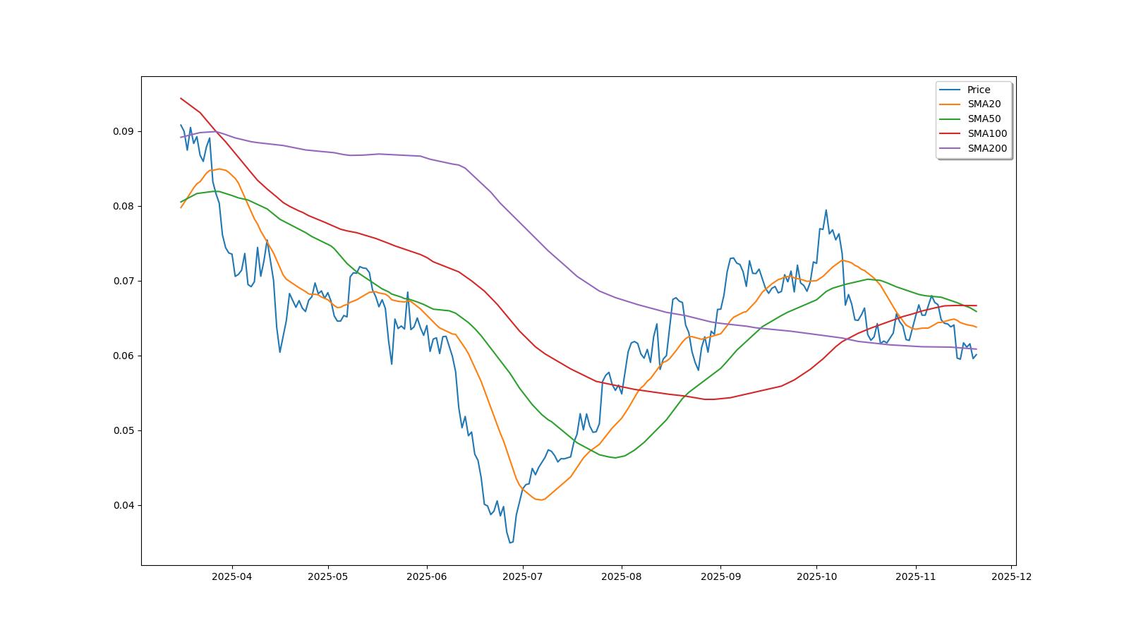 Rollbit Coin Simple Moving Averages